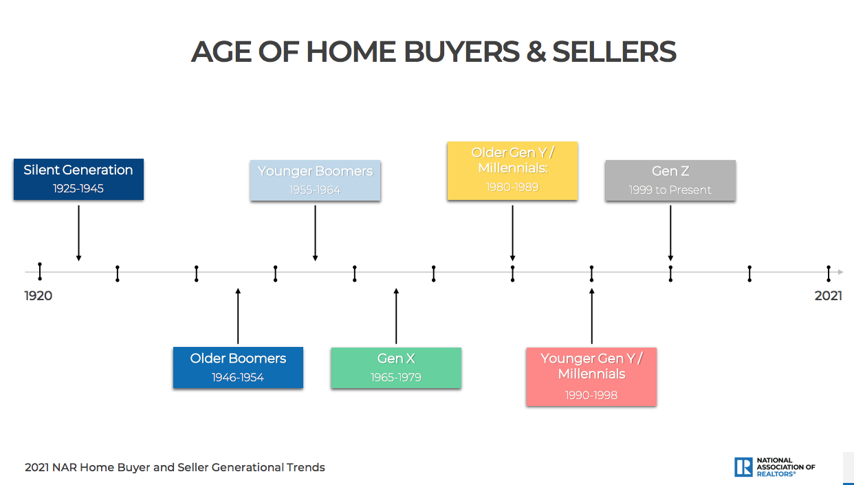 Home Buyer and Sellers Generational Trends 2021